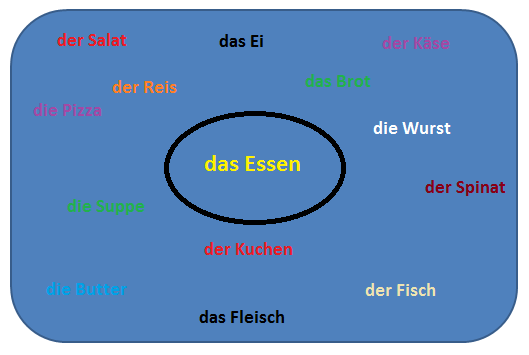 das Essen - Deutsch - Viel Spass
