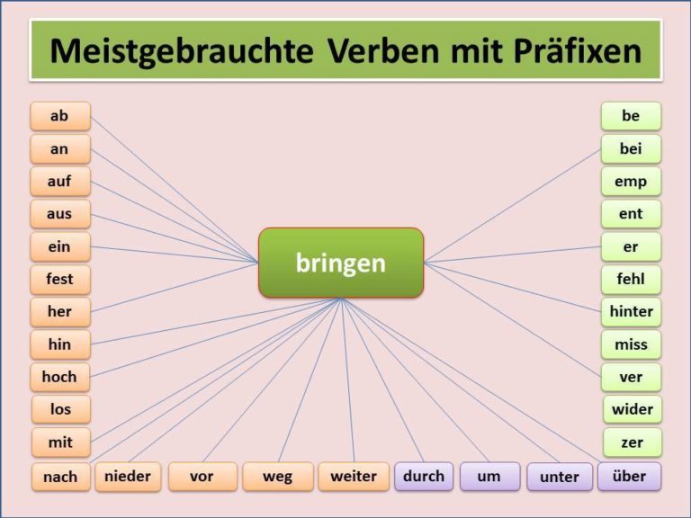 Das Partizip II der regelmäßigen Verben im Perfekt - Deutsch - Viel Spass