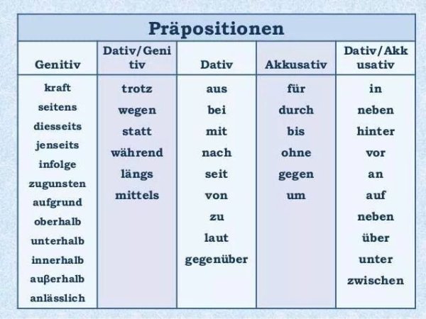 Präpositionen - Deutsch - Viel Spass