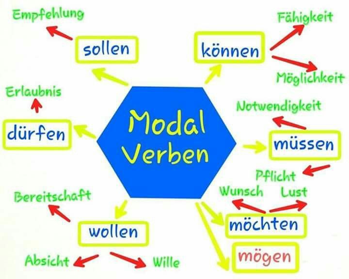 Modal Verben - Deutsch - Viel Spass