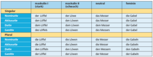 DEKLINATION - Deutsch - Viel Spass