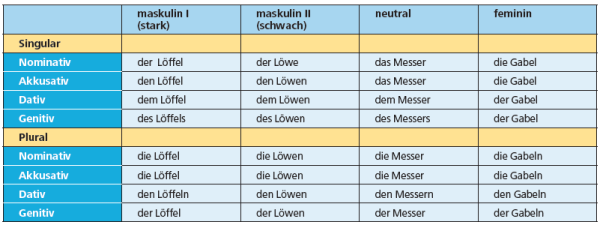 Setze die richtige Verbform ein - Deutsch - Viel Spass
