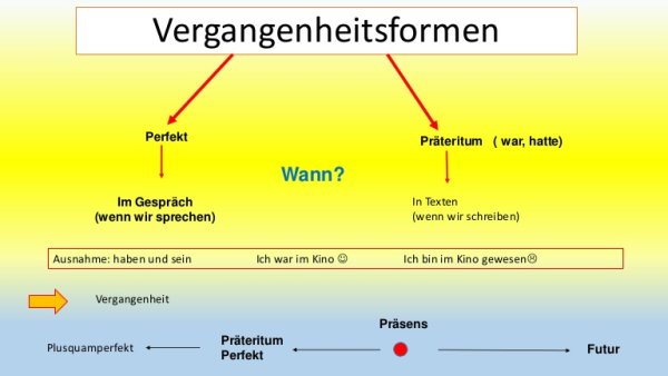 Vergangenheitsformen - Deutsch - Viel Spass