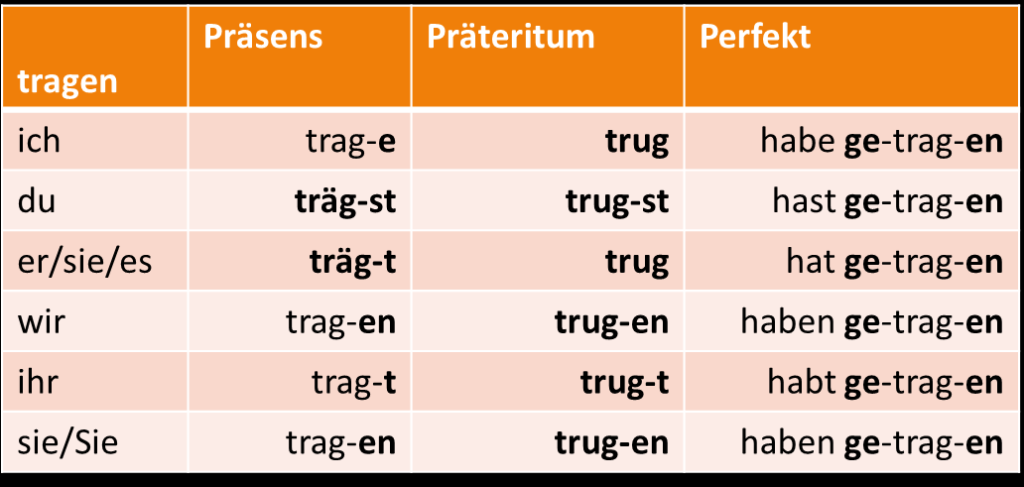 Ergänze das Verb im Präsens - Deutsch - Viel Spass