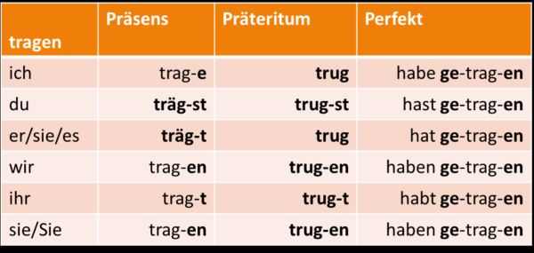tragen - Deutsch - Viel Spass