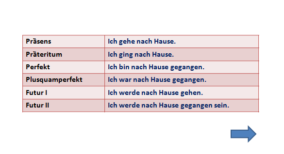 Präsens, Präteritum, Perfekt, Plusquamperfekt, Futur I, Futur II ...
