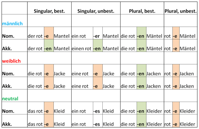 Passiv: Vorgangspassiv und Zustandspassiv - Deutsch - Viel Spass