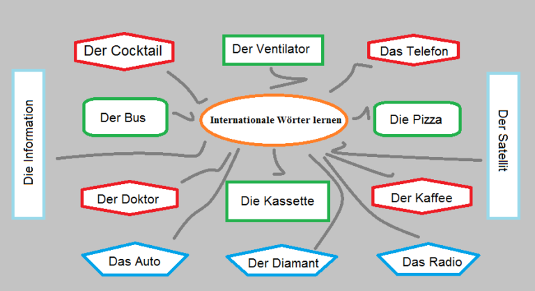 BITTE UND DANKE - Deutsch - Viel Spass