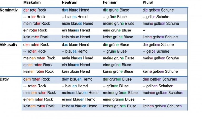 Genitiv, Dativ oder Akkusativ - Deutsch - Viel Spass