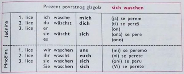SETZE DIE FOLGENDEN SÄTZE INS PERFEKT - Deutsch - Viel Spass SETZE DIE FOLGENDEN SÄTZE INS PERFEKT - Deutsch - Viel Spass