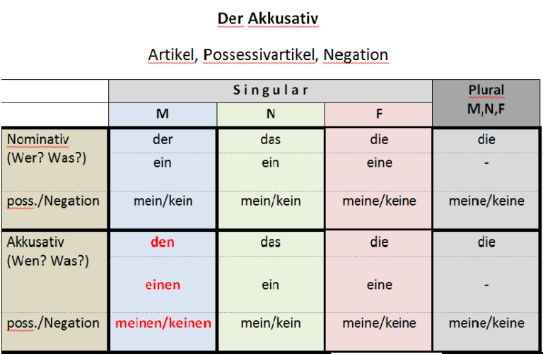Die Konjugation des Verbs fahren - Deutsch - Viel Spass