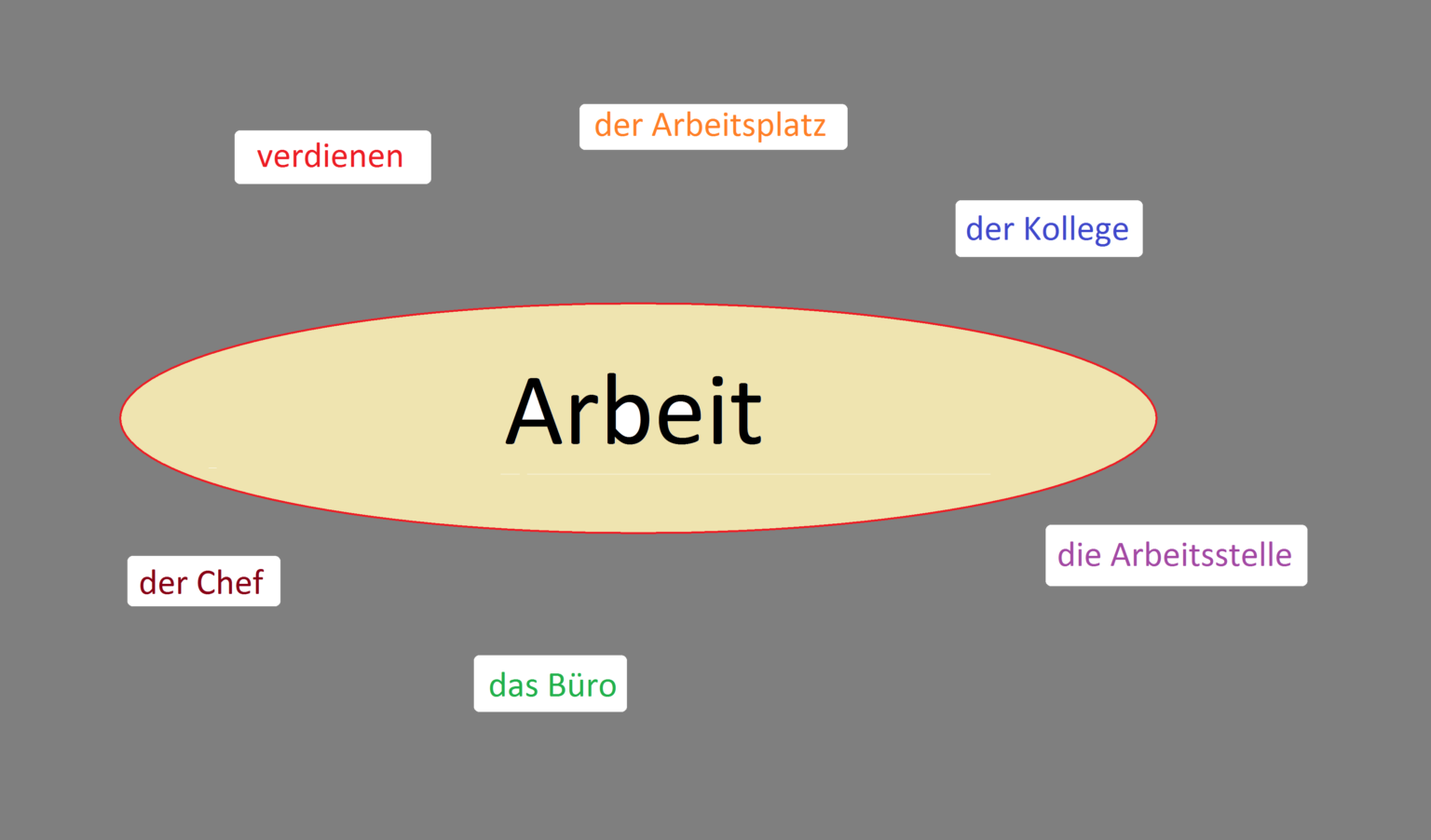 Thema: Arbeit - Deutsch - Viel Spass