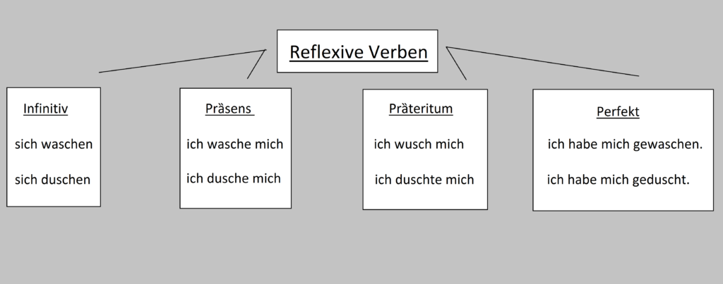 Reflexive Verben - Deutsch - Viel Spass