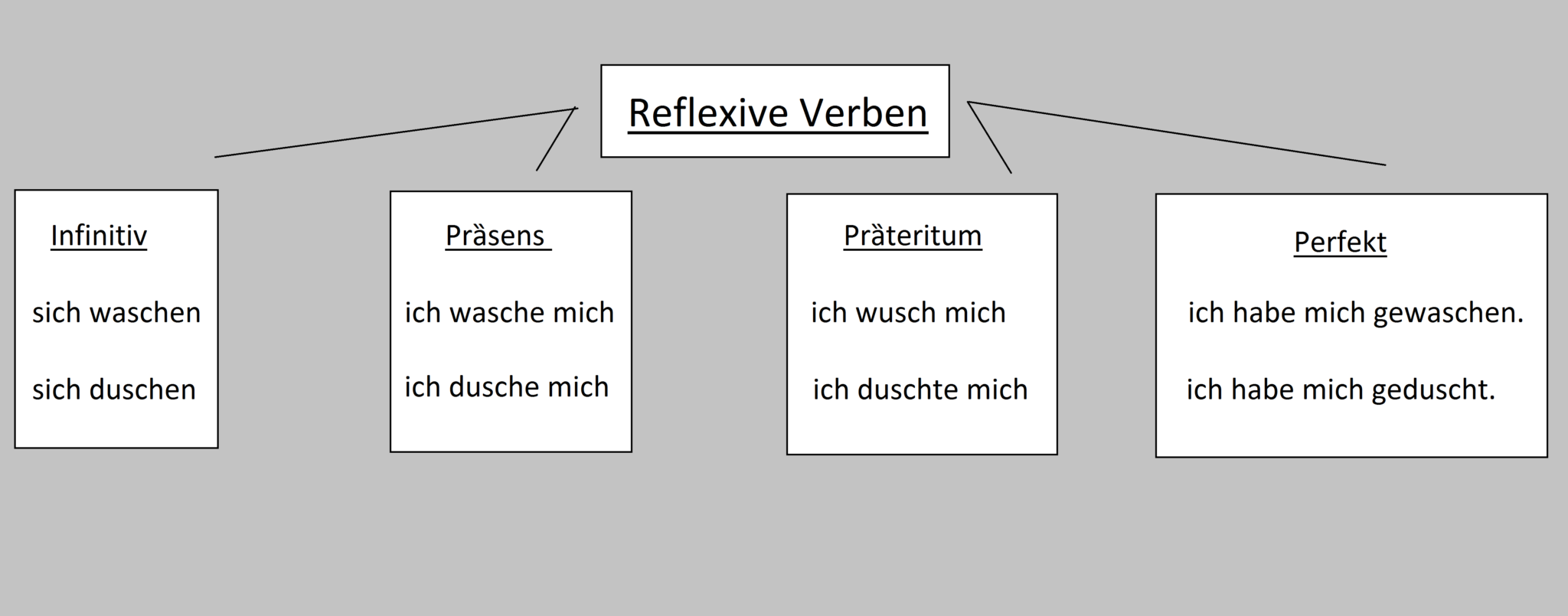 Reflexive Verben - Deutsch - Viel Spass