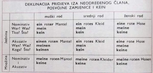 DEKLINACIJA PRIDJEVA IZA NEODREĐENOG ČLANA, POSVOJNE ZAMJENICE I KEIN - Deutsch - Viel Spass