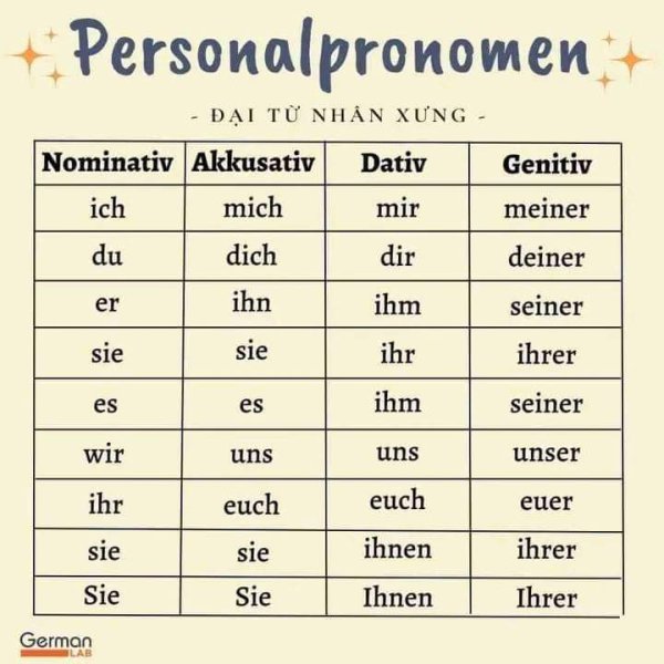 Personalpronomen - Deutsch - Viel Spass